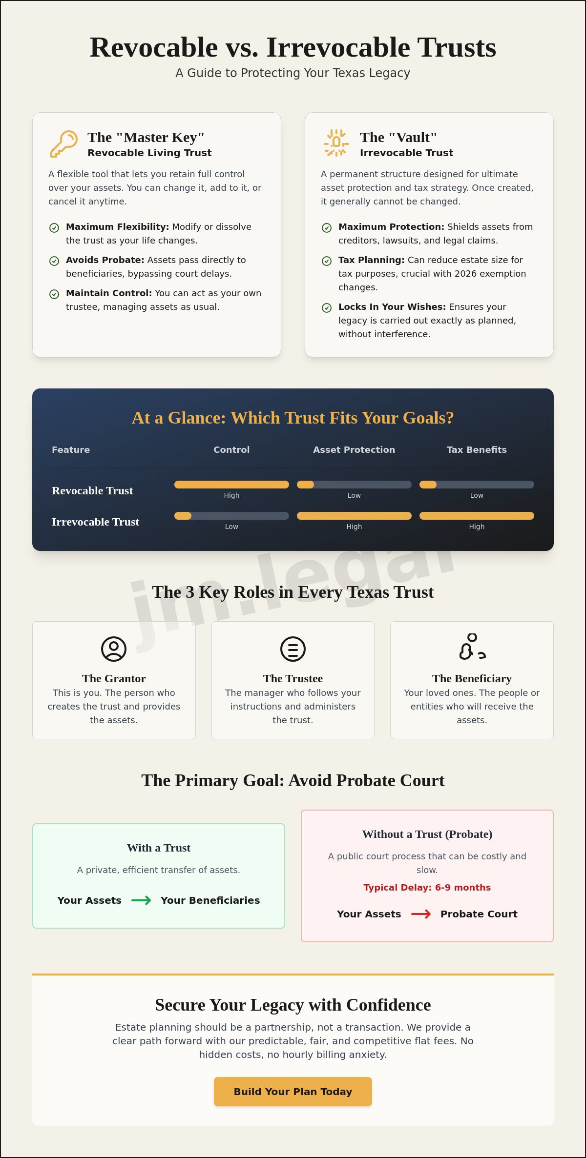 Revocable vs Irrevocable Trusts: Austin & Round Rock Guide